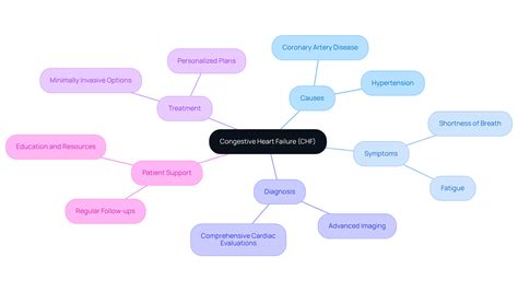Understanding Chf Medical Key Insights For Elderly Patients