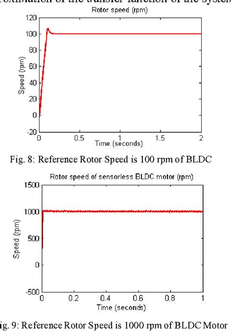 Figure 5 From Analysis Of Position And Speed Control Of Sensorless Bldc Motor Using Zero