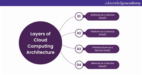 What Is Cloud Computing Architecture Explained