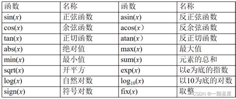 Matlab入门基础（一）matlab中无穷大和无穷小 Csdn博客