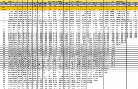 7th pay matrix 7th pay matrix table 7th pay matrix ch