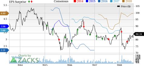 Exxonmobil Xom Earnings Miss Estimates In Q2 Rise Yy