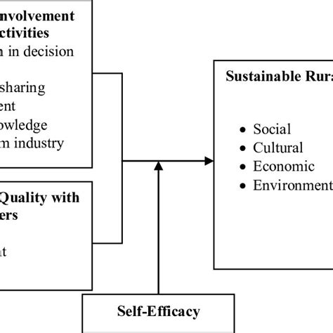 Conceptual Framework Smart Partial Least Squares M3 Smartpls And