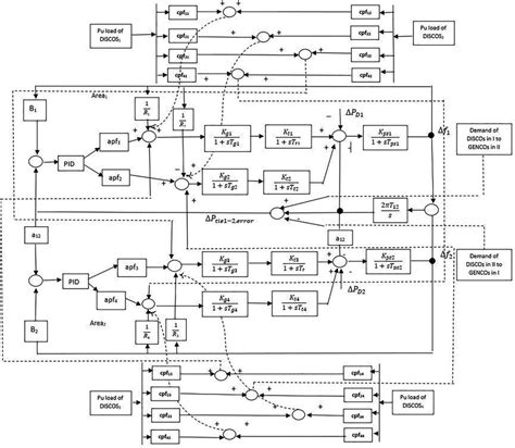 Block Diagram Of Two Area Lfc In Restructured Scenario [97] Download Scientific Diagram