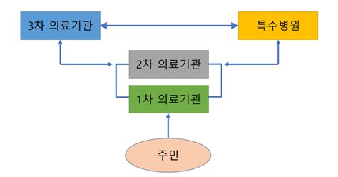 간호조무사 보건행정 보건의료전달체계와 일차보건의료의 개념