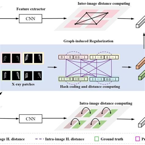 Flowchart Of The Proposed Gren The Main Part Conducts Download