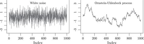 Illustrative Example Of A White Noise Left Panel And The