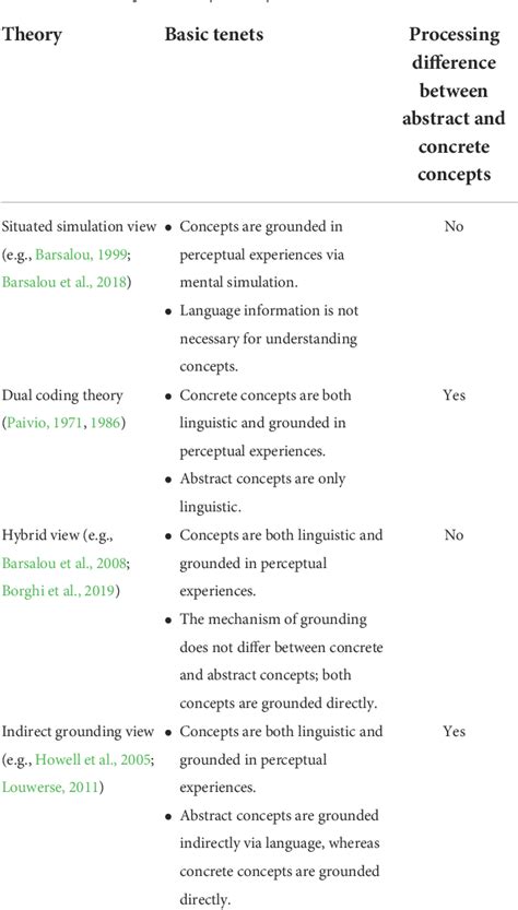 Table 1 From A Test Of Indirect Grounding Of Abstract Concepts Using