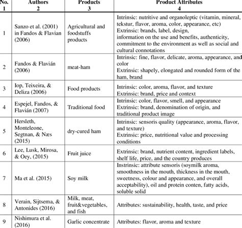 Product Attributes In Food Industry Download Scientific Diagram