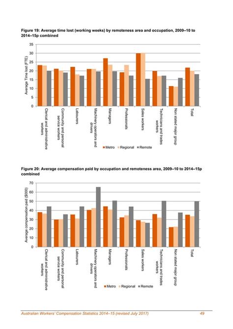 Australian Workers Compensation Statistics Report 2014 2015 Revised