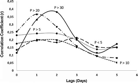Precipitation Discharge Relationship Lag Between The Peaks Of