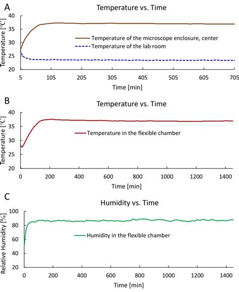 A Flexible Chamber For Time Lapse Live Cell Imaging With Stimulated