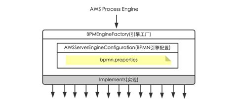 开发者高级配置 AWS BPMN Process参考指南