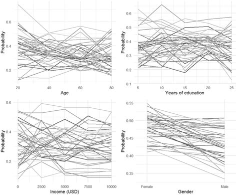 Partial Dependence Plots Show The Average Predicted Probability Of Download Scientific Diagram
