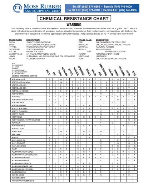 Polyethylene Chemical Compatibility Chart