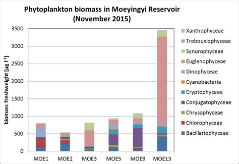 Phytoplankton Biomass In Moeyingyi Reservoir In November 2015