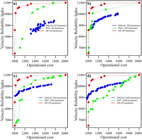 Comparison Of The Optimization Algorithms With Increasing Budgets For