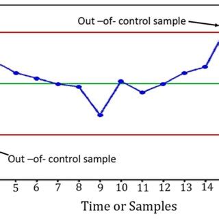 Outline Of A Control Chart Download Scientific Diagram