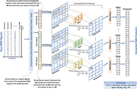 figure 1 from myoelectric control with fixed convolution based time