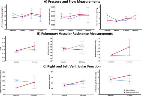Haemodynamic And Echocardiography Parameters Data Are Presented As