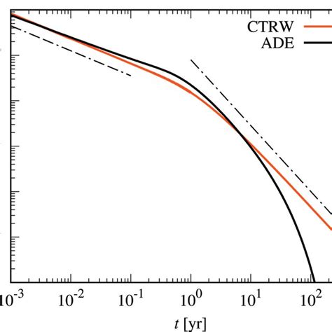 Illustration Of The Time‐dependence Of The Inverse Fourier Transform Of