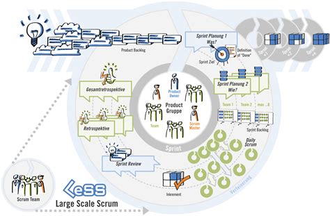 large scale scrum less dasscrumteam
