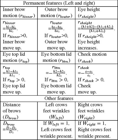 Table 2 From Recognizing Action Units For Facial Expression Analysis Semantic Scholar