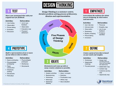 What Is Design Thinking And How Does It Impact Your Business Pepper