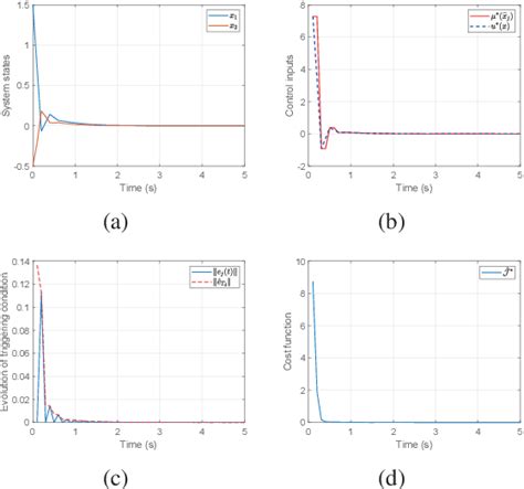 Figure 4 From System Identification Based Dynamic Event Triggered