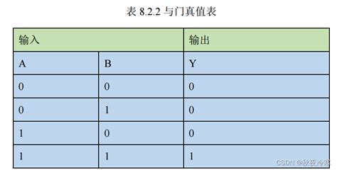 FPGA 逻辑门电路与门 fpga实现与门 CSDN博客