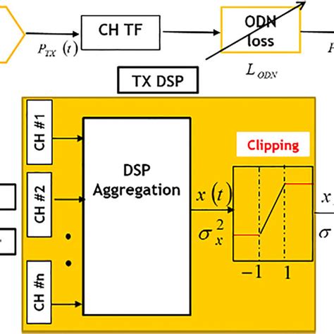 simulation setup of im dd optical model consisting of continuous wave