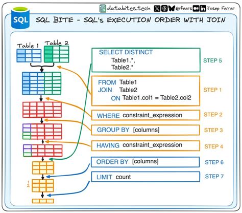 Paulo Cysne On Linkedin Understand Sqls Execution Order And Its