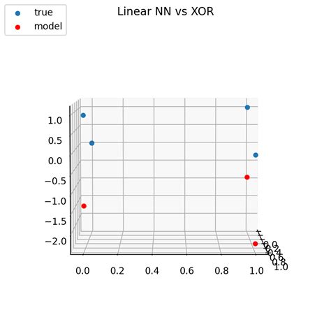 Why Neural Networks Have Activation Functions By Christian Lang