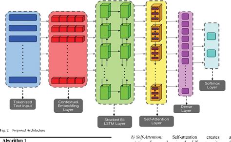 Figure 2 From Stacked Bi LSTM With Attention And Contextual BERT Embeddings For Fake News