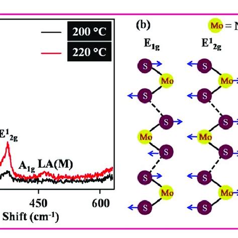 A Raman Spectra Of MoS 2 Nanoflowers Synthesized Via Hydrothermal