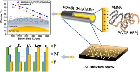 通过聚多巴胺包覆的 Knb3o8 填料增强顺电 铁电双聚合物基 Pmma Pvdf Hfp 复合薄膜的储能性能acs Applied Energy Materials X Mol