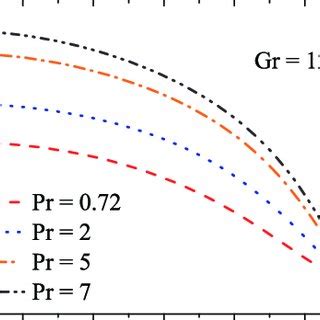 Angular Variation Of Local Nusselt Number Nu On The Surface Of The