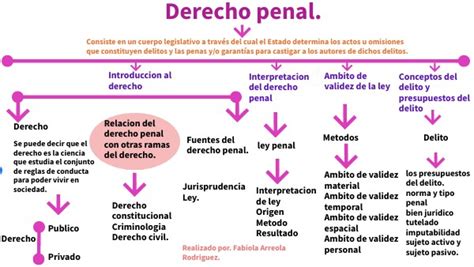 Mapa Conceptual Derecho Penal Ii Procedimientos Para