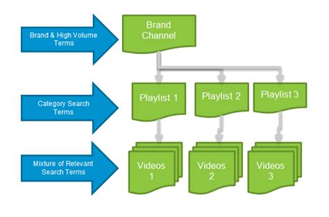 How To Create Youtube Account Like A Pro E Learning Blog