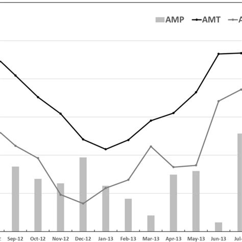 Average Monthly Temperature Amt Precipitation Amp And Irradiance Download Scientific