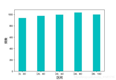 Python画频率统计图python 频率分布图 Csdn博客