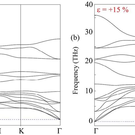 Fig S1 Phonon Spectrum Of Temogen2 Monolayer Under Strain Of A 15