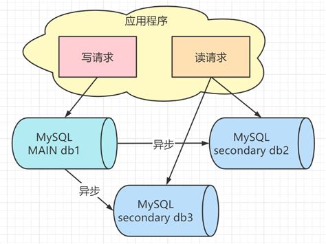 【mysql】数据库机房架构与跨城容灾详解实战篇（mysql专栏启动）mysql异地容灾 实战 Csdn博客