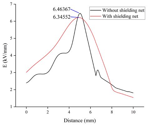 Energies Free Full Text Shielding Strategies For Electric Field Minimization In Current