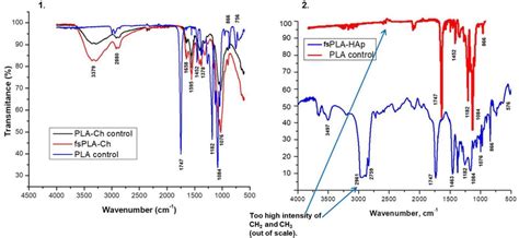 Ftir Transmittance Spectra Of 1 Ch Spin Coated Pla Samples Compared