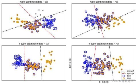 【ml Svm案例学习】svm多目标属性分类问题svm Lable属性 Csdn博客