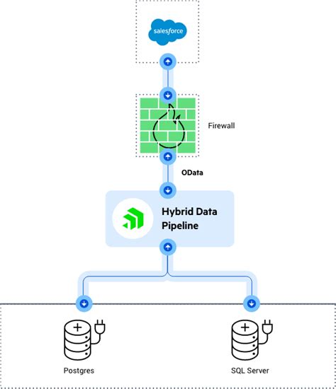 Salesforce Odata Connector Rest Api Progress Datadirect