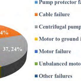ESP Failure Distribution In Block A In XX Oilfield Download Scientific Diagram