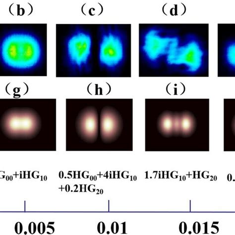 Experimental And Theoretical Results Of Transverse Modes Evolutions Download Scientific Diagram