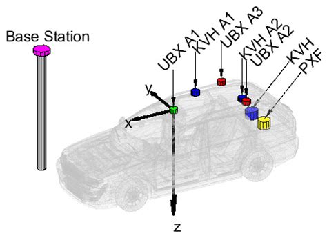 Sensors Free Full Text Position And Attitude Determination In Urban Canyon With Tightly